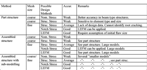 Table 1 From Fatigue Assessment Of Complex Welded Steel Structures Semantic Scholar