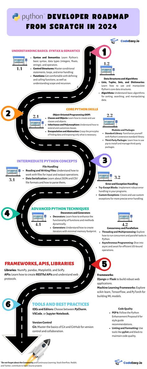 Codeeasy On Linkedin Python Developer Roadmap2024 Coding