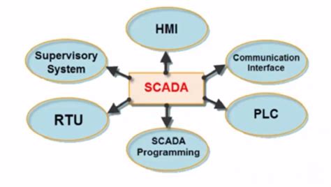 How Does A Scada System Work Instrumentation And Control Engineering