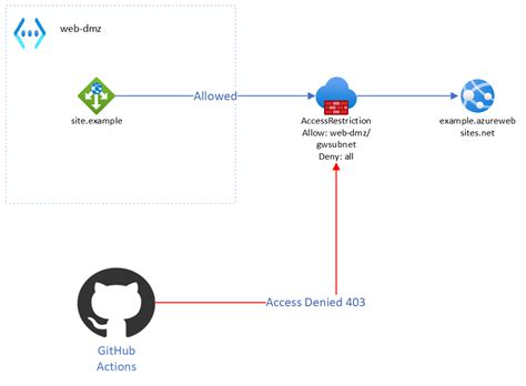 Ci Deployment With Restricted Access To Appservice Microsoft Qanda