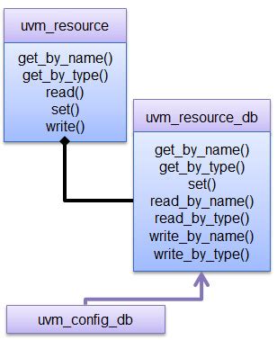 The UVM Configuration Database