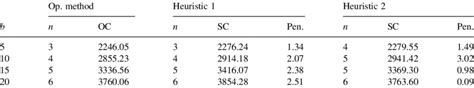 Comparison Between Optimal Method And Heuristic Procedures Download Table