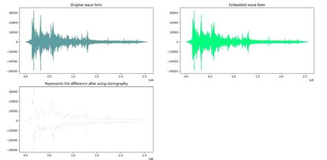 Github Talros99lsbsteganography Wav File Steganography In Wav File For Practicing Bit