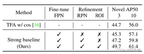 论文翻译《fsce Few Shot Object Detection Via Contrastive Proposal Encoding》meta Tuning Loss