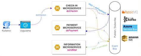Github Berkaykulak Microservice Architecture Platformapp Microservice Architecture A Single