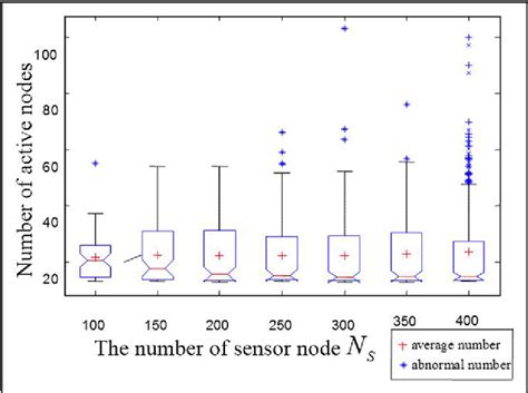 Figure 1 From An Area Coverage Algorithm For Wireless Sensor Networks Based On Differential