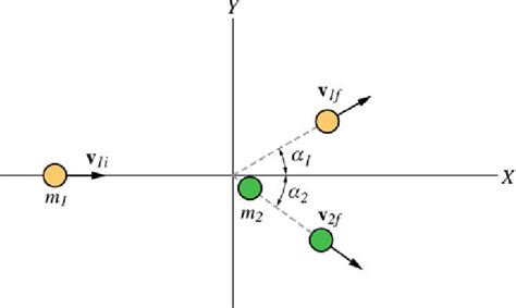 8 A Two Dimensional Elastic Collision Between Two Particles Where One Download Scientific