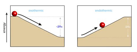 รปภาพEnthalpy เลอกดภาพถายสตอก เวกเตอร และวดโอ Adobe Stock