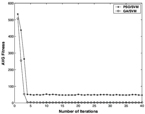 Evolution Of The Average Fitness Avg Fitness In A Typical Execution