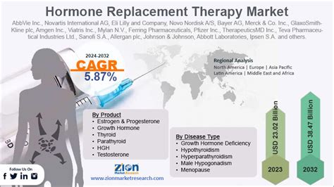 Hormone Replacement Therapy Market Size Share And Value 2032