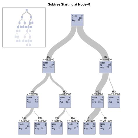 Classification And Regression Tree Cart Algorithmic Model For Sahel