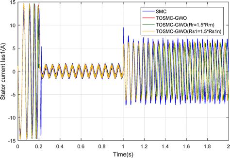 Optimal Third Order Sliding Mode Controller For Dual Star Induction Motor Based On Grey Wolf