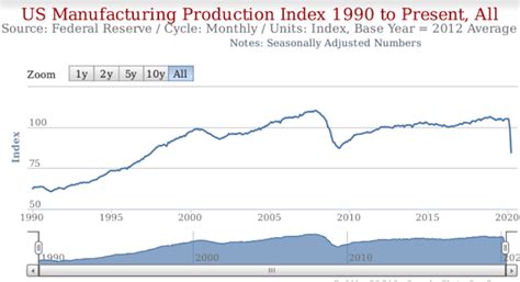 Supply Chain Graphic Of The Week Us Manufacturing Output Still Below