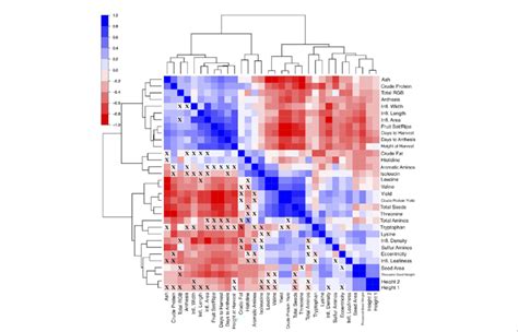 heat map visualization of the correlation matrix where spearman