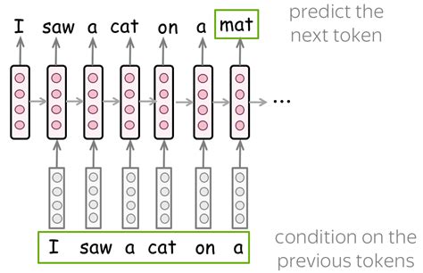 language modeling