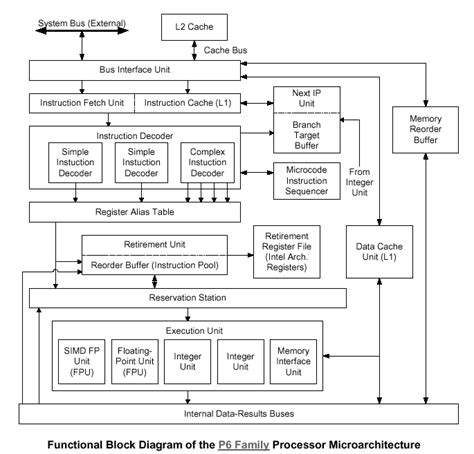 Pentium Pro Microprocessor