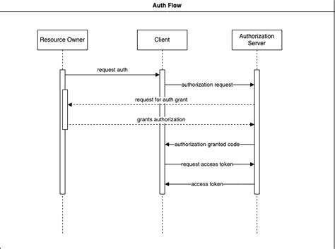 Keycloak An Open Solution For Oauth Krasamo