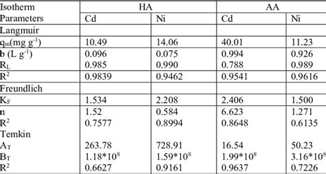 Three Parameter Isotherm Constants And Correlation Coefficients