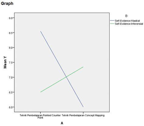The Interaction Of Learning Techniques In Cooperative Learning And Download Scientific Diagram