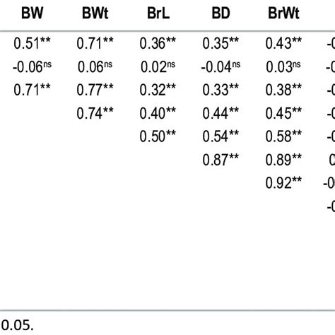 pearson linear correlation among the following traits yield y