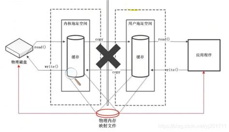 Java高级基础(47) 直接缓冲区和非直接缓冲区直接buffer和非直接buff Csdn博客 Java高级基础(47) 直接缓冲区和非直接缓冲区直接buffer和非直接buff Csdn博客