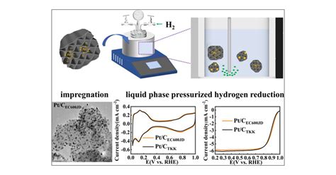 Preparation Of High Platinum Load Platinum On Carbon Catalysts By Liquid Phase Pressurized