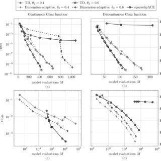 RMS Error Over Model Evaluations M The Results Have Been Computed Download Scientific Diagram