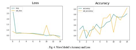 Parkinson Disease Detection From Spiral And Wave Drawings Using Machine