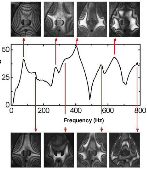 Experimental Techniques Results The Graph Shows The Measured Frequency Download Scientific