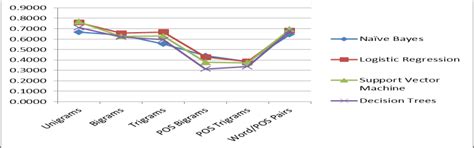 The Effect Of Separate Feature Types In The Classifiers Accuracies Download Scientific Diagram