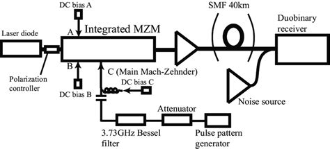 Experimental Setup For Duobinary Transmission 12 Download