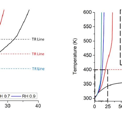 Left T T Graph On RH Variation Right T T Graph On Velocity Variation Download Scientific