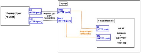 Nginx Impossible To Access Flask App Through Vagrant Private Network