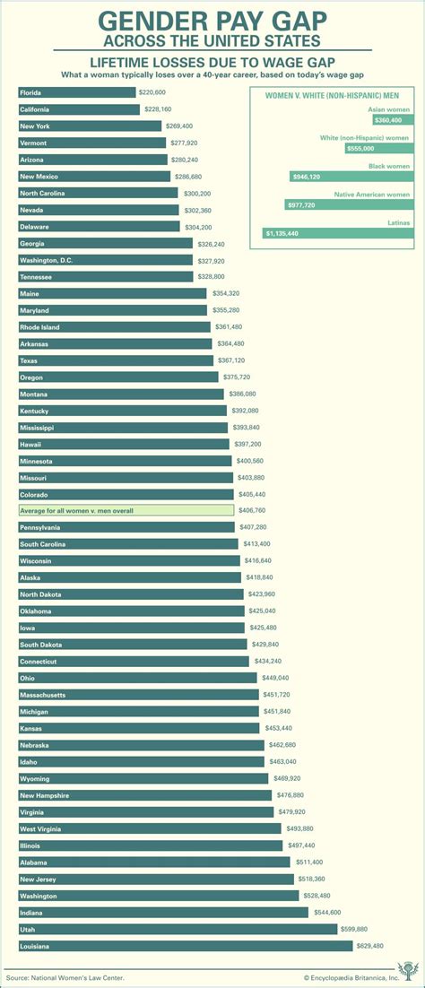 Gender Pay Gap Across The United States Britannica