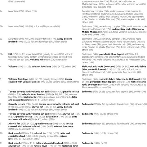 Flowchart Of Terrain Classification Used To Generate A Geomorphological