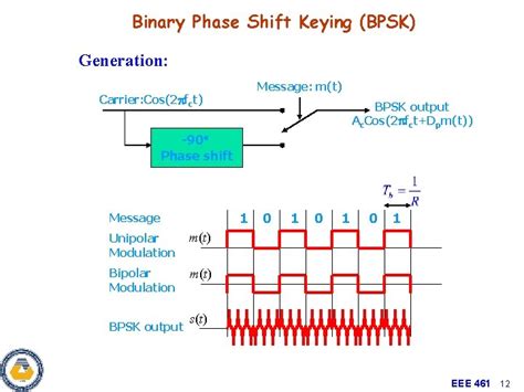 Chapter 5 Digital Modulation Systems Binary Bandpass Signalling