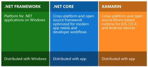 Net Framework And Net Core Explained Duplicate Transaction