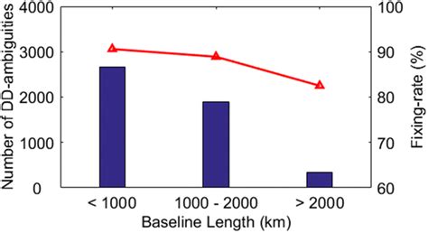 Number Of Independent Double Differenced Ambiguities And Fixing Rates Download Scientific