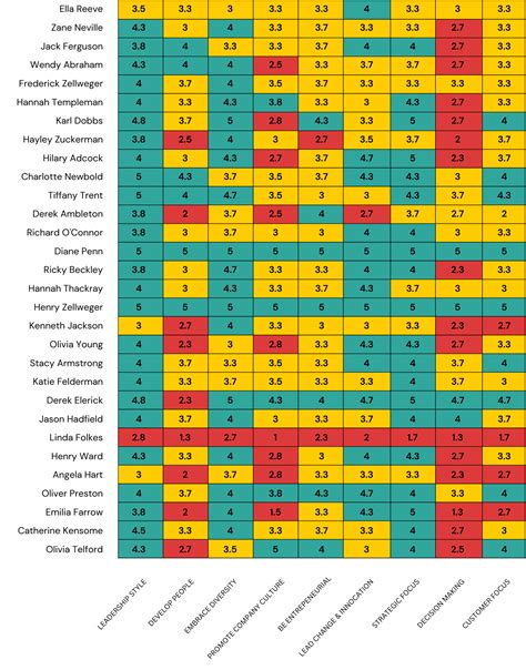 use heatmaps to spot trends in assessment data brilliant assessments