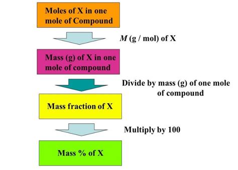 Percent Composition Definition