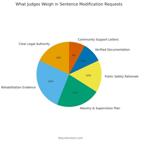 Sentence Modification Letter To Judge How To Write Free Templates