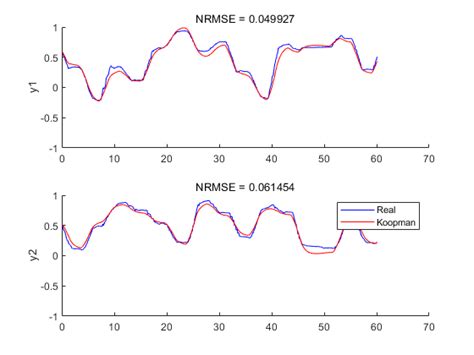 【控制】基于koopman算子理论对软机器人的数据驱动控制附matlab代码 Csdn博客