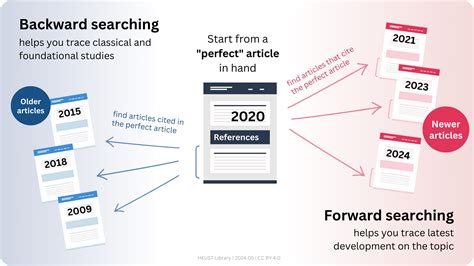 About Literature Discovery Through Citation Chaining And Mapping