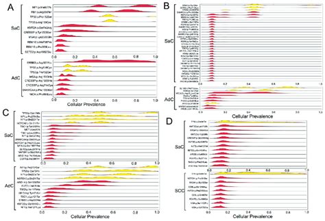 Statistical Inference Of The Clonal Population Structure Case 1 2 3