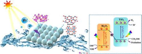 Bi2o3 改性的 Tio2 光催化剂实现了高达 40 8 倍的析氢活性显着提升和加速电荷转移的机理研究 International Journal Of Hydrogen Energy