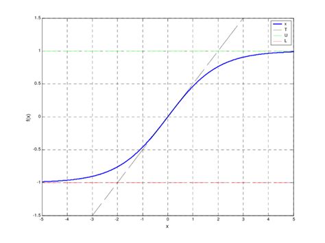 4 3 modified sigmoid transfer function where the single download