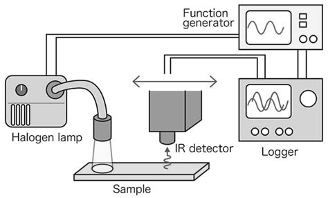 Schematic Diagram Of The Apparatus Used To Measure The Thermal Download Scientific Diagram