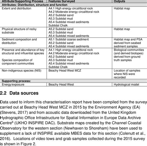 Survey Elements And Outputs Aligned With The Feature Attributes And
