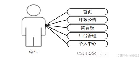 计算机毕业设计ssm基于javaweb的网上教务系统评教系统的设计和实现a9p8y9 （附源码）轻松不求人 Csdn博客