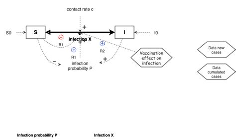 Si Susceptible Infected Model V2 Insight Maker